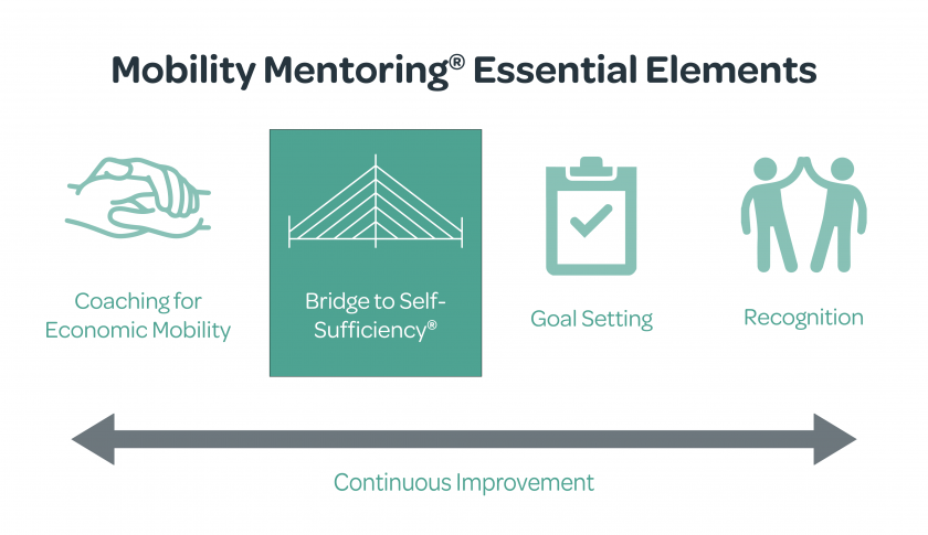 Mobility Mentoring® Essentials Part Two: The Bridge to Self-Sufficiency ...